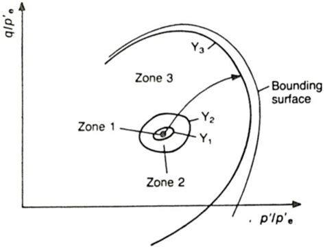 Figure 21 From Small Strain Elastic Behaviour Of Unsaturated Soil