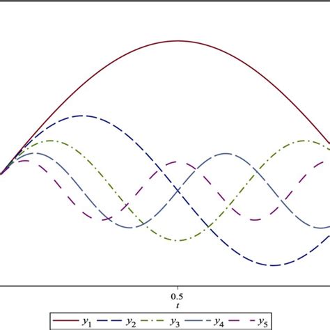 First Five Eigenfunctions For Example 1 Download Scientific Diagram