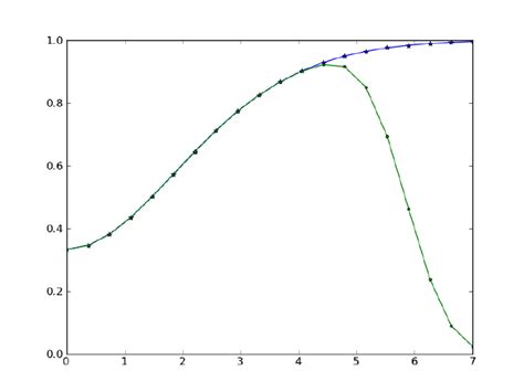 Approximation Of The Psychometric Function Download Scientific Diagram
