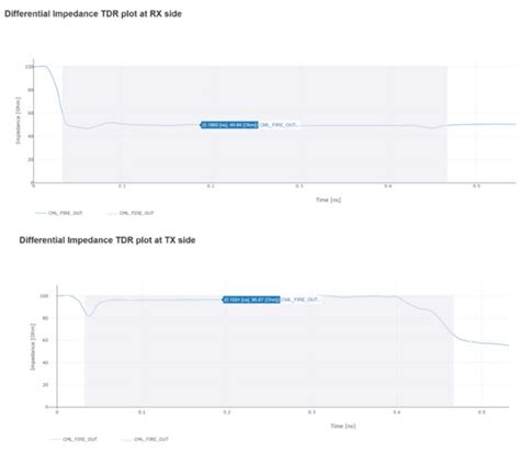 how to read serdes results compliance report regarding tdr impedance at tx and rx sides
