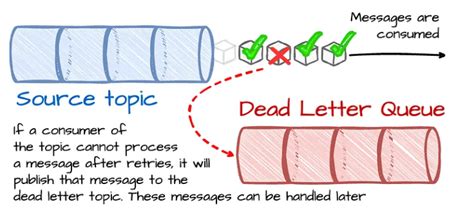 dead letter queue while using in aws by mandeep apr 2024 medium