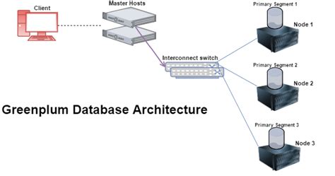 Introduction To Massively Parallel Processing Mpp Database