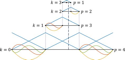Nonuniform Hierarchical Refinement In 1d Case Where K Is The Refine Download Scientific