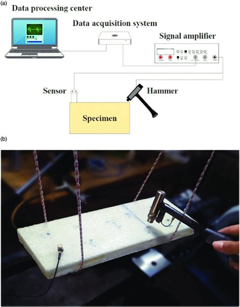A Schematic Of The Modal Testing Set Up B Modal Testing Of The Download Scientific Diagram