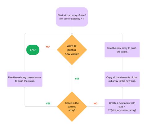 Vector Implementation 1