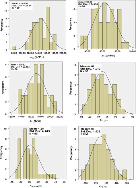 Histogram Of Measured Parameters Download Scientific Diagram