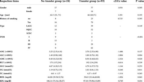 The Analysis Of The Clinical Data Of The NSCLC Patients In The Download Scientific Diagram