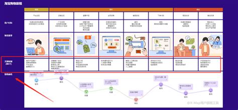 绘制一张好的用户旅程图关注以下六个要素就可以了 知乎