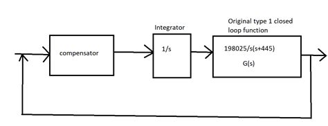 Block Diagram How To Design Compensator For Control System Electrical Engineering Stack Exchange