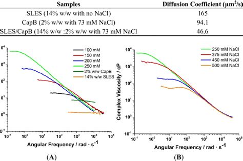 Diffusion Coefficients Associated With Surfactant Mixtures Download Table