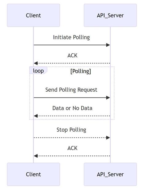 What Is Polling Polling In Api Calls Refers To A By Sankalpa Neupane Medium