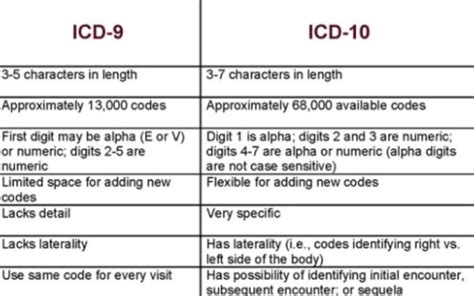 Do Your Icd Coding By Jjoseph Fiverr