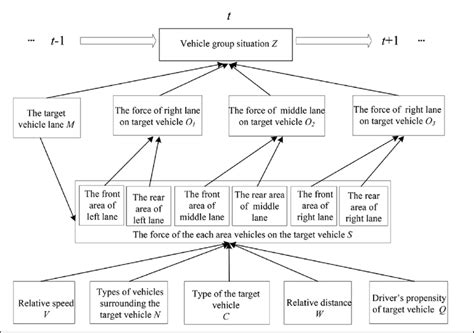 Structure Diagram Of Dynamic Bayesian Network Download Scientific