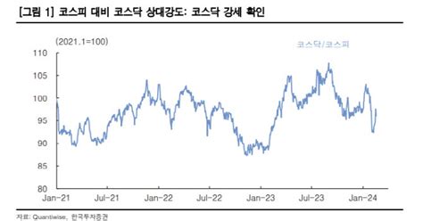 코스피 다음은 코스닥상승세 이어받을 것”
