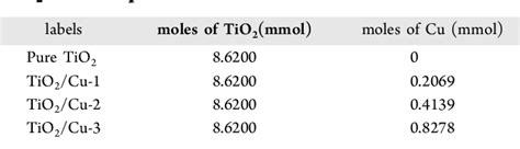 Table 1 From Sol Gel Derived Tio2 And Tio2 Cu Nanoparticles Synthesis Characterization And