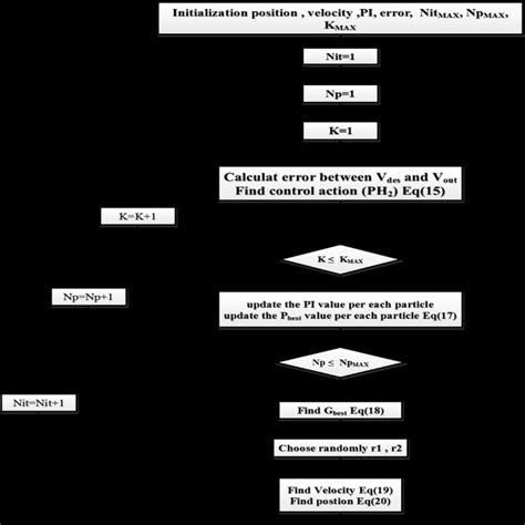 The Off Line Pso Tuning Control Parameters Flowchart Download