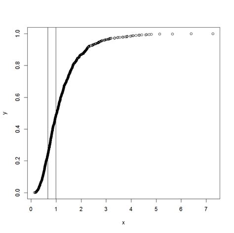 Estimation Estimating The Slope Of The Straight Portion Of A Sigmoid