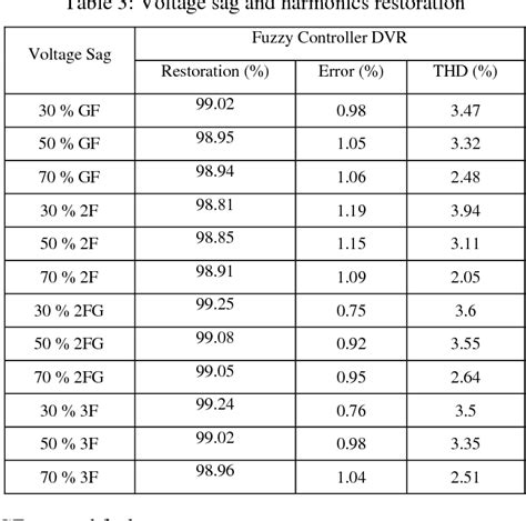 Table 3 From Fuzzy Logic Controller Based Dynamic Voltage Restorer As