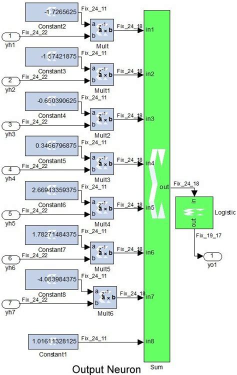 Implementation Of The Output Neuron And Its Sum And Logistic Sigmoid