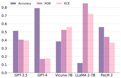 [논문 리뷰] Can We Trust Llms Mitigate Overconfidence Bias In Llms Through Knowledge Transfer