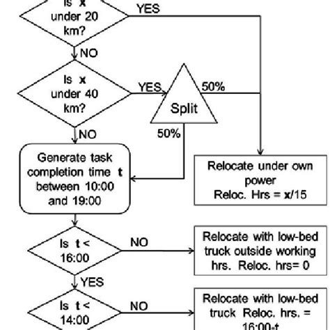 Flow Diagram Of The Relocation Model Download Scientific Diagram