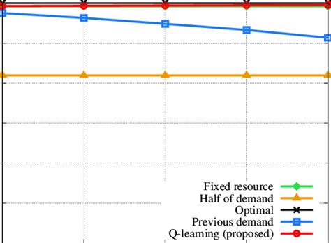 Qos Satisfaction Rate With Respect To The Trading Interval Download