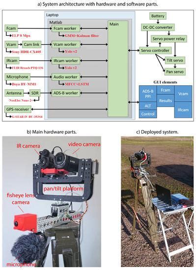 Drones Mdpi On Linkedin Drone Detection And Tracking In Real Time By Fusion Of Different Sensing…