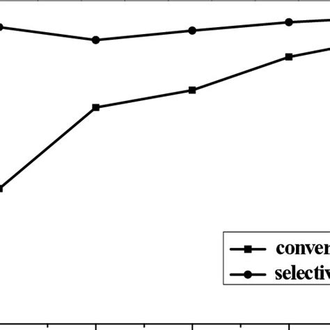 Effect Of Cyclohexene Amount On Its Oxidation Download Scientific Diagram