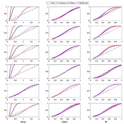 Posterior Distributions Of Likelihood For The Behavioral Parameter