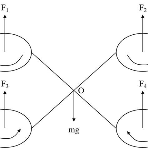 Force Analysis Of Quadrotor Uav Thrust Is The Resultant Force Of Four