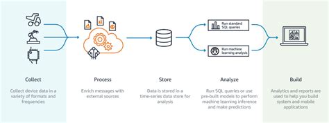 Aws Iot Analytics服务正式发布 亚马逊云科技 Steef Jan Wiggers Infoq精选文章
