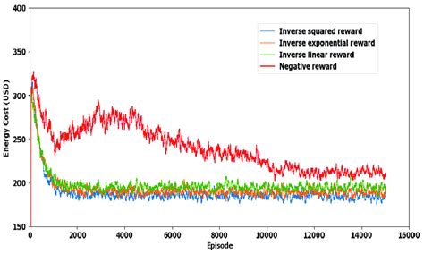 Episodic Moving Average Cost Profiles For Inverse Linear And Inverse