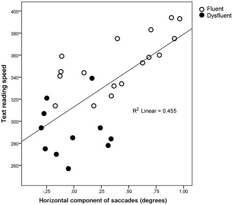 the correlation between text reading speed words in three minutes and