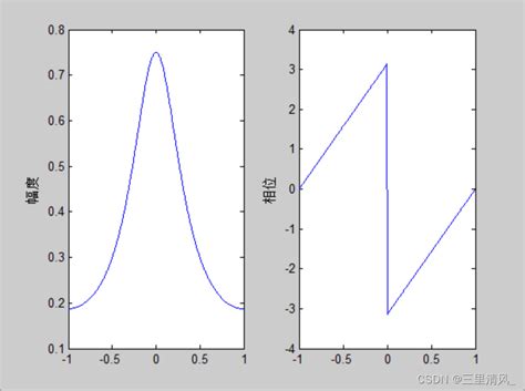 实验三 基于matlab的离散时间信号的频域分析如何由差分方程绘出系统的幅频和相频特性曲线matlab Csdn博客