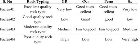 Detailed Description Of The Features Of Log Facies Download Scientific Diagram