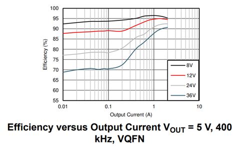 LMR Efficiency When Changing The Input Voltage Power Management Forum Power Management