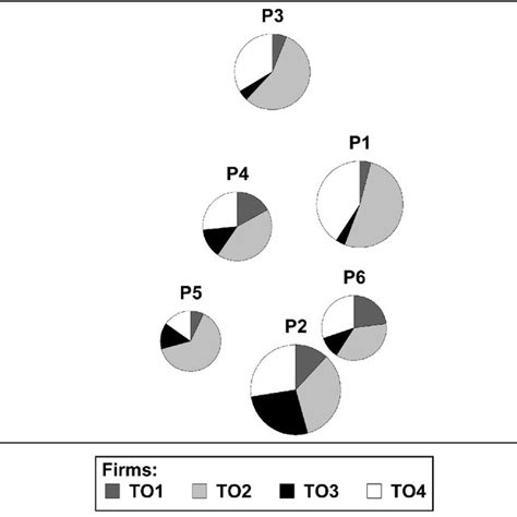 Bubble Pie Chart Of Brands Chosen Download Scientific Diagram