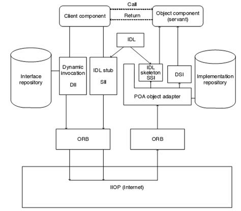 Zwaini Info Corba Common Object Request Broker Architecture