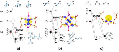 Simplified Orbital Correlation Diagrams Illustrating The Sigma Bonding
