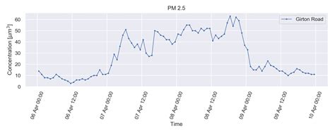 How To Check A Particulate Sensor Negative Probability