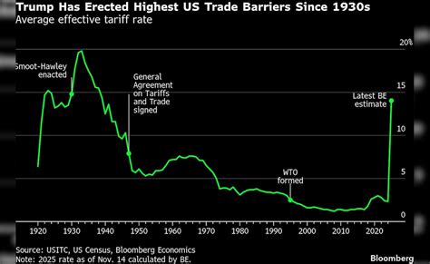 Us Tarrifs Donald Trump Has Threatened To Impose More Tariffs Than He