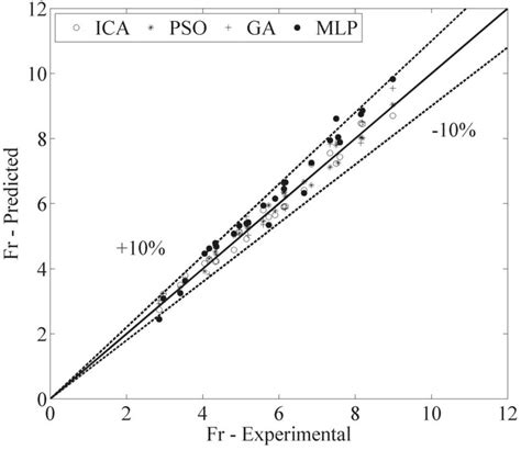 Comparison Of Evolutionary Algorithms Ica Pso And Ga And Mlp Neural