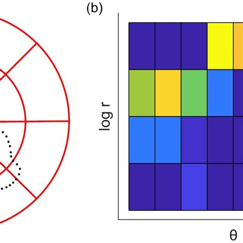 Extracting The Shape Context Feature A The Log Polar Bins For An Download Scientific Diagram