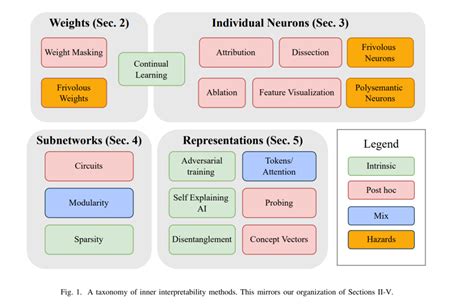更透明的ai?mit等最新《可解释ai 深度神经网络内部结构解释》综述,17页pdf全面阐述dnn内部可解释性技术 知乎 更透明的ai?mit等最新《可解释ai 深度神经网络内部结构解释》综述,17页pdf全面阐述dnn内部可解释性技术 知乎