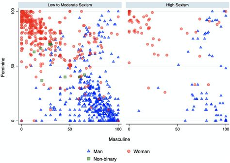 Scatter Plot Of Masculine And Feminine Identity In Men Women And