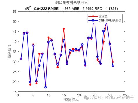 回归预测 Matlab实现cnn Svm卷积支持向量机多输入单输出回归预测svm模型框架设计 Csdn博客