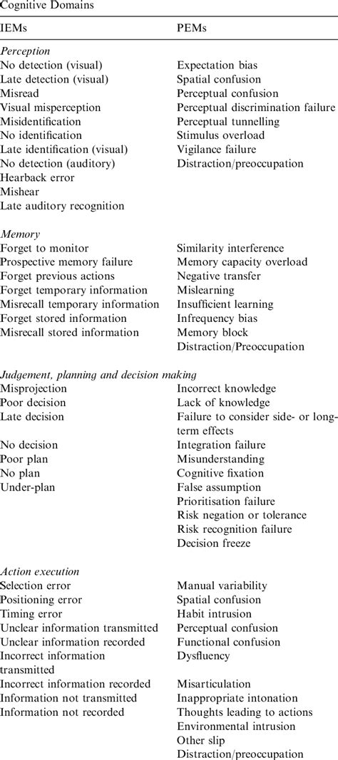 Internal Error Modes And Psychological Error Mechanisms Within TRACEr Download Scientific Diagram