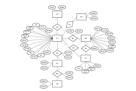 毕业设计系统er图 Boardmix模板 毕业设计系统er图 Boardmix模板