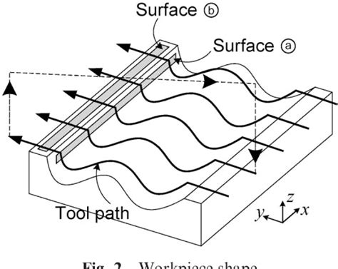 Figure 2 From Real Time Compensatory Control Of Thermal Errors For High Speed Machine Tools