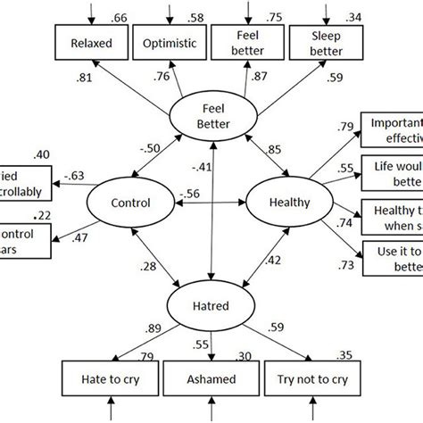 Confirmatory Factor Analysis For Attitudes Toward Crying Residual Download Scientific Diagram